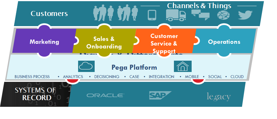 Operationalizing Gartner’s Pace Layered Architecture – DV-CG